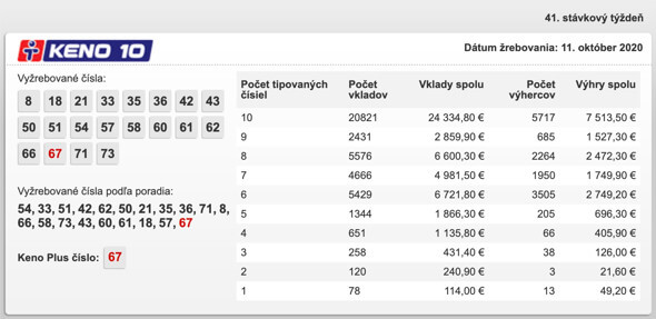 Tipos Keno 10 najčastejšie čísla a výsledky žrebovania dnes | PokerOnline.sk
